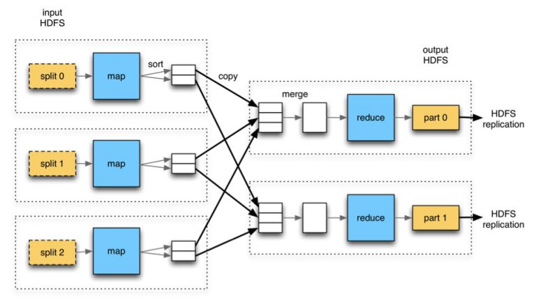 MapReduce – 1ère Partie – Big Data Facile