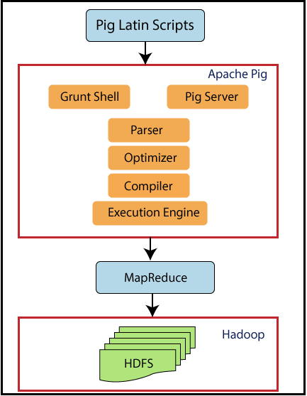 Introduction à Apache Pig – Big Data Facile